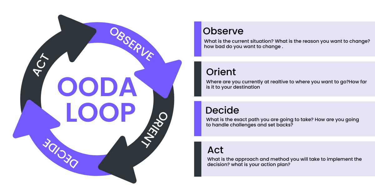 The OODA Loop for eCommerce Owners